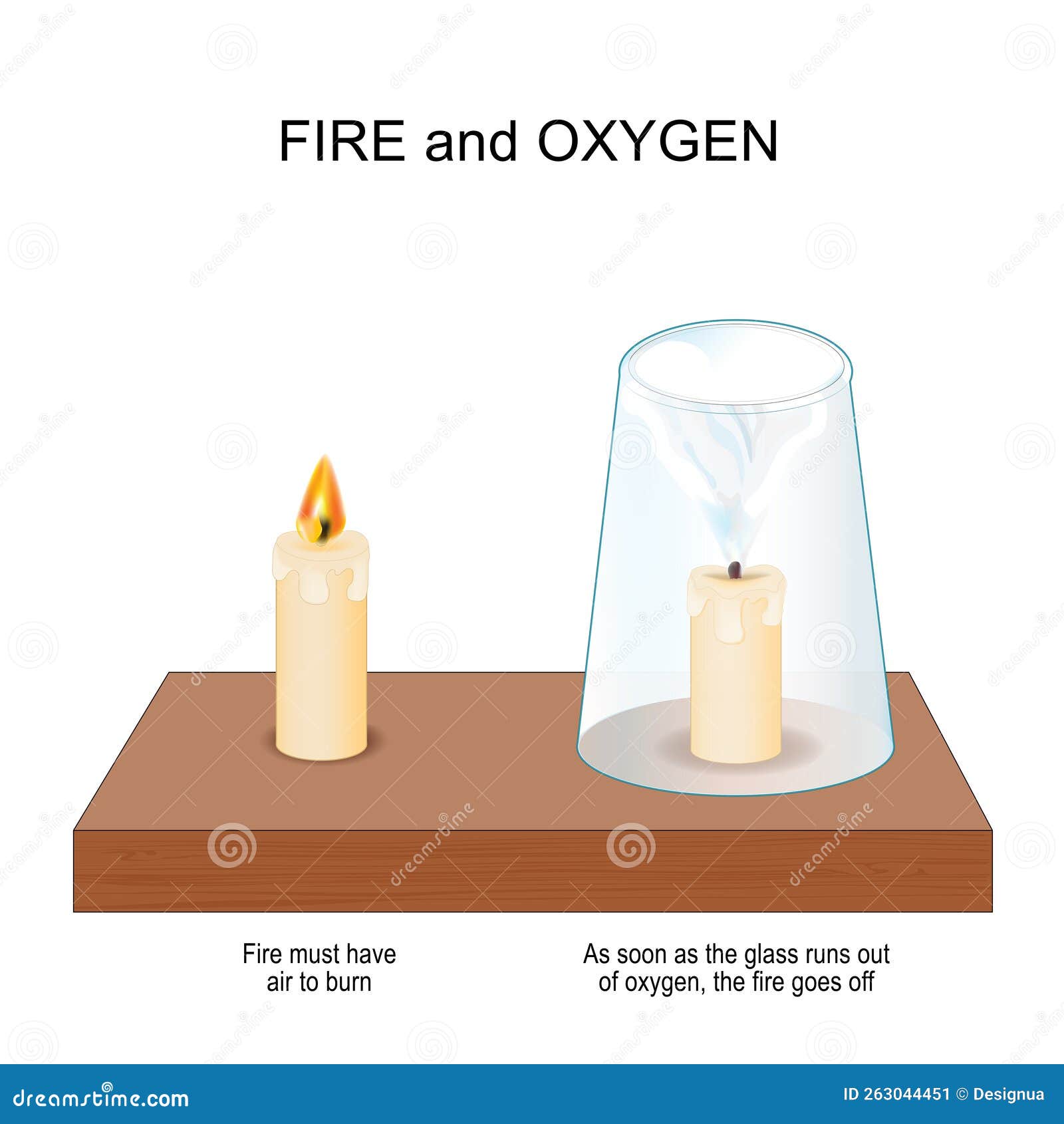 Fire and Oxygen. Experiment with Two Candles and Glass. Burning and ... Fire and Oxygen. Experiment with Two Candles and Glass. Burning and ...