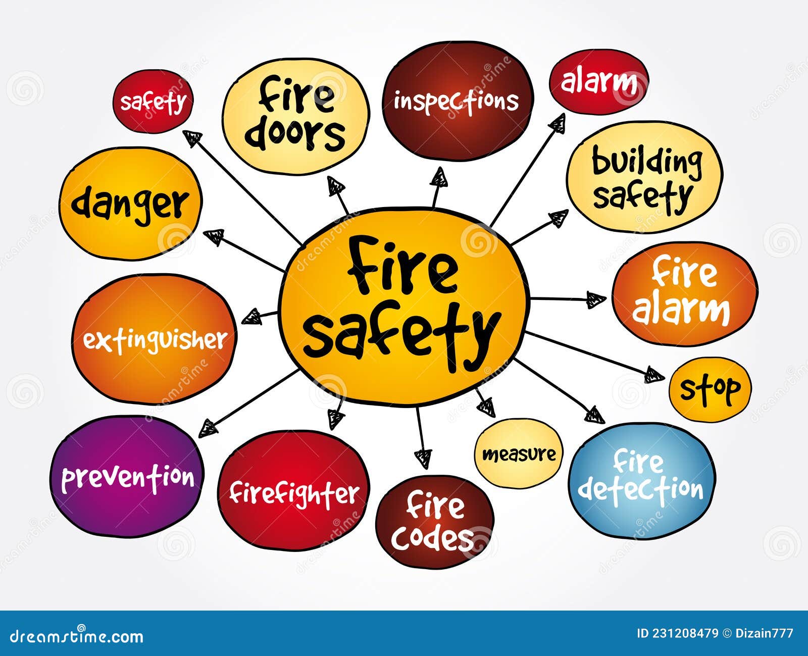 Fire Safety Mind Map, Concept for Presentations and Reports Stock Illustration - Illustration of ...