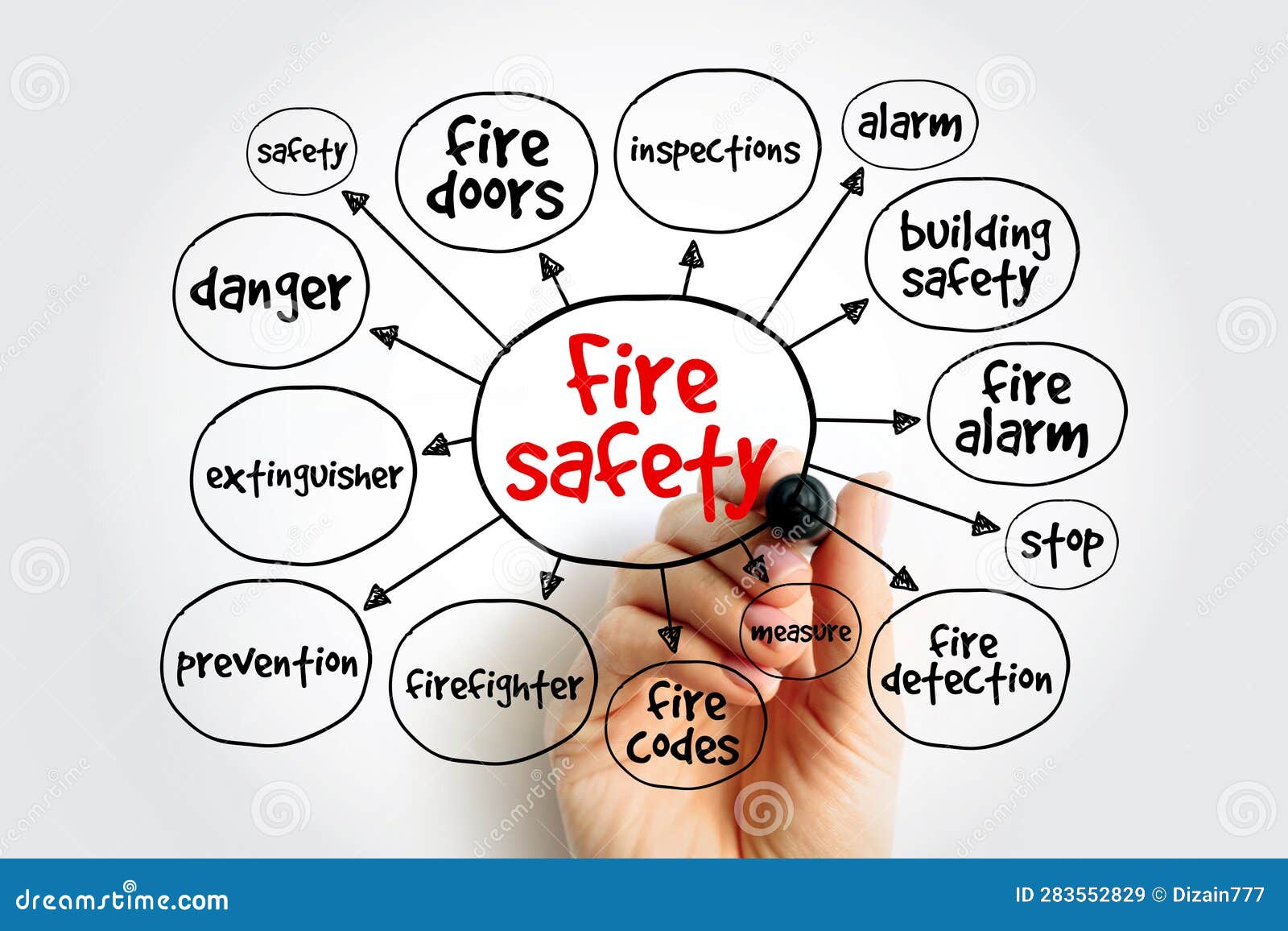 Fire Safety Mind Map, Concept for Presentations and Reports Stock Image ...