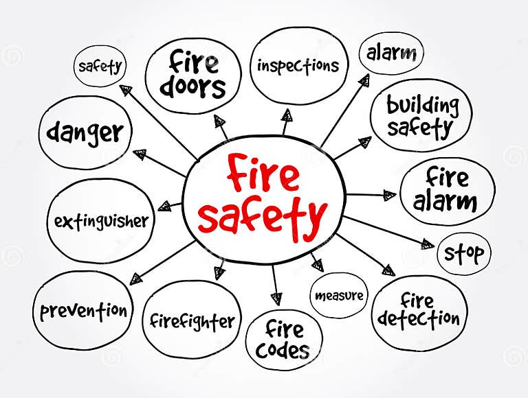 Fire Safety Mind Map, Concept for Presentations and Reports Stock ...
