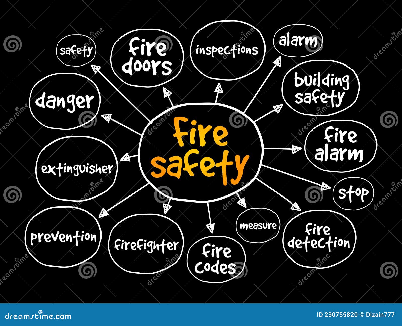 Fire Safety Mind Map, Concept for Presentations and Reports Stock Illustration - Illustration of ...