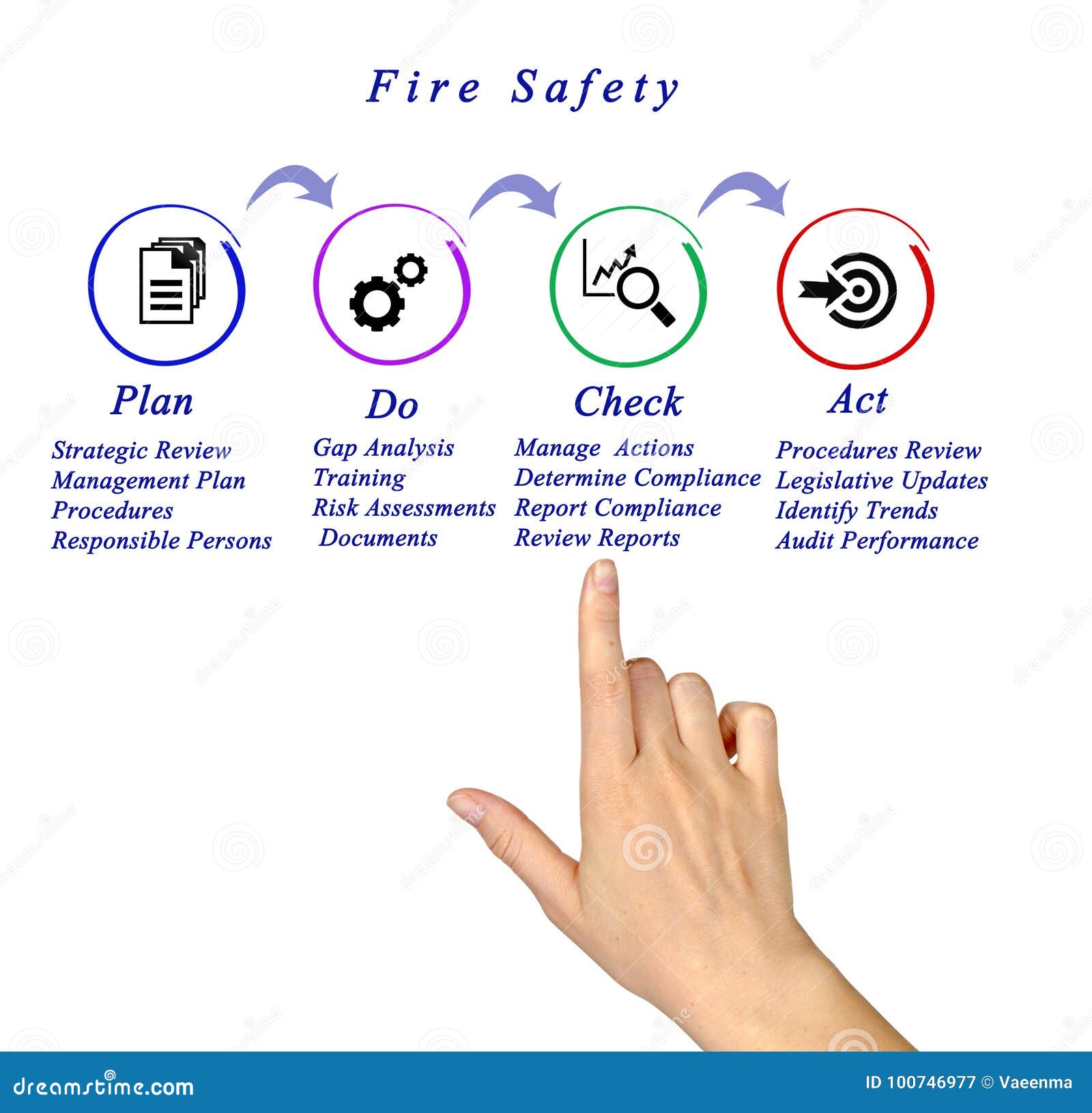 Fire Safety stock image. Image of pointing, persons - 100746977
