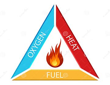 Fire Triangle and Main Ingradients of Fire with a Fire Triangle Showing ...