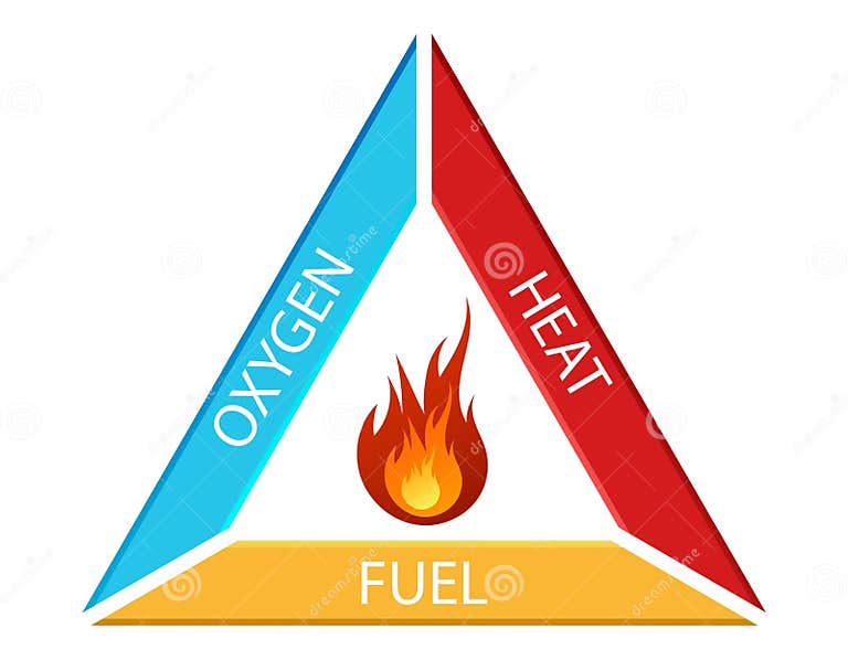 Fire Triangle and Main Ingradients of Fire with a Fire Triangle Showing ...