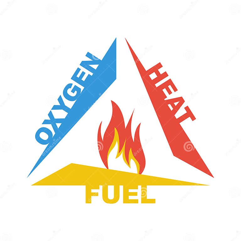 Fire Triangle. Three Elements for Ignit and Burn. Oxygen, Heat and Fuel ...
