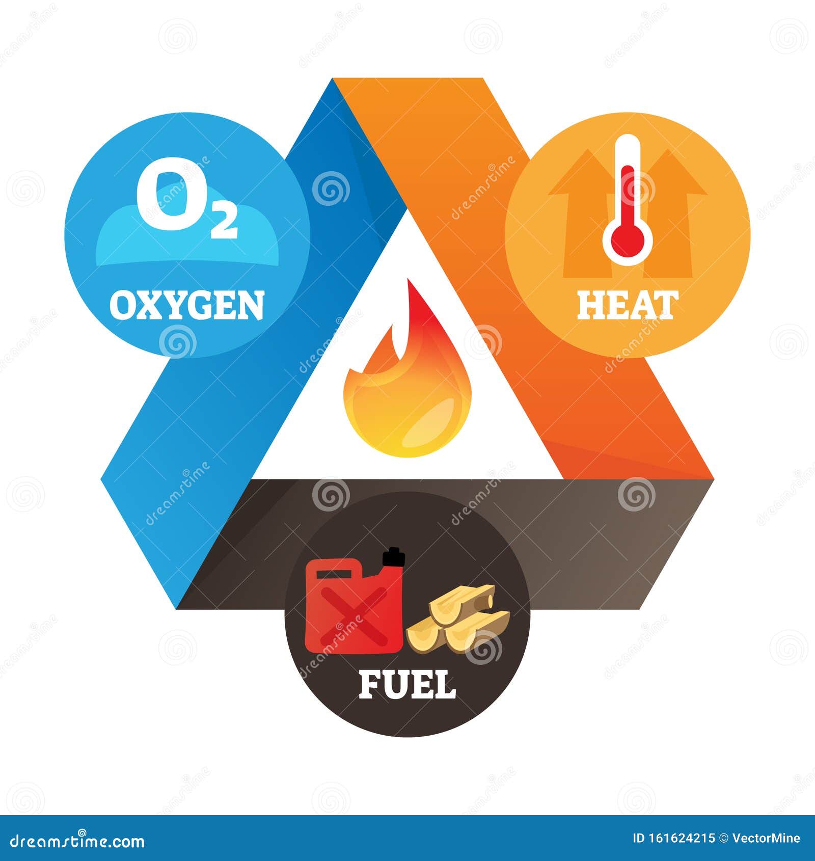 Fire Triangle Vector Illustration Labeled Heat Oxygen Fuel Graph