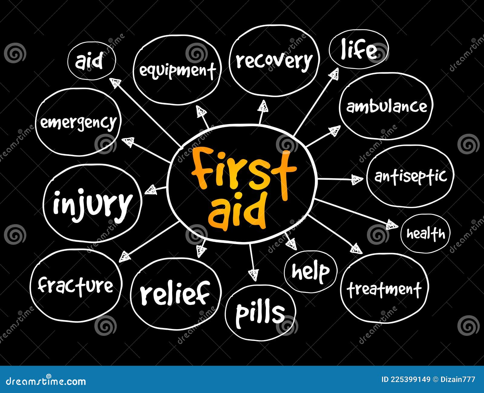First Aid Mind Map, Health Concept for Presentations and Reports Stock ...
