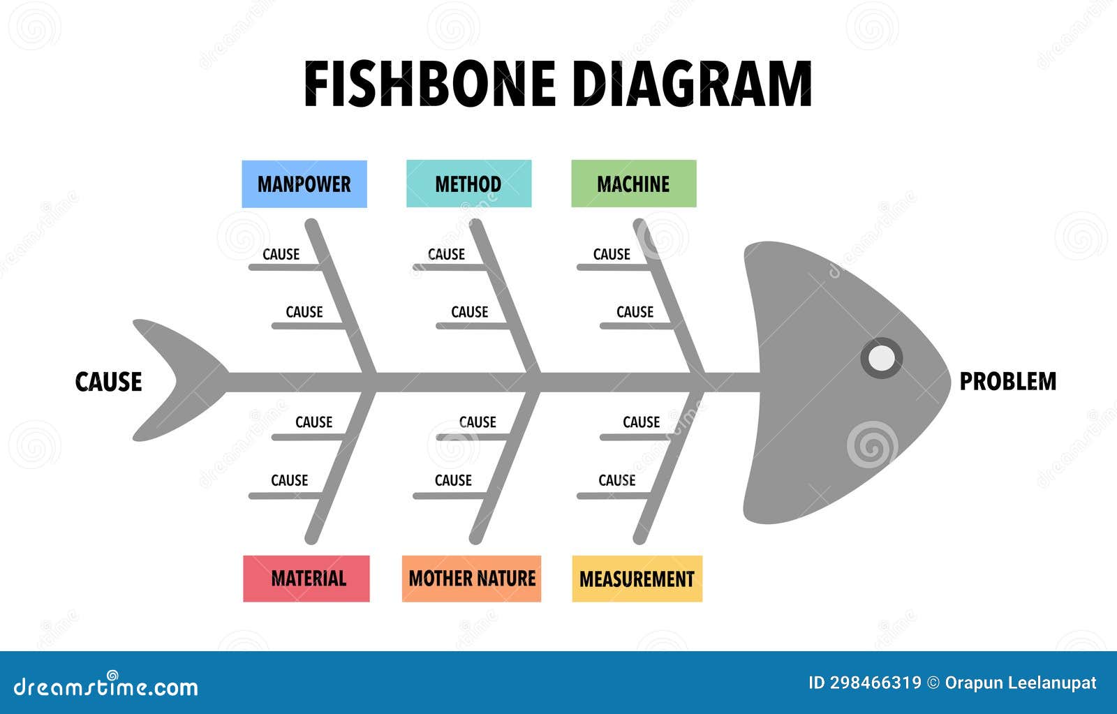 A Fishbone or Cause and Effect or Ishikawa Diagram is a Brainstorming ... A Fishbone or Cause and Effect or Ishikawa Diagram is a Brainstorming ...