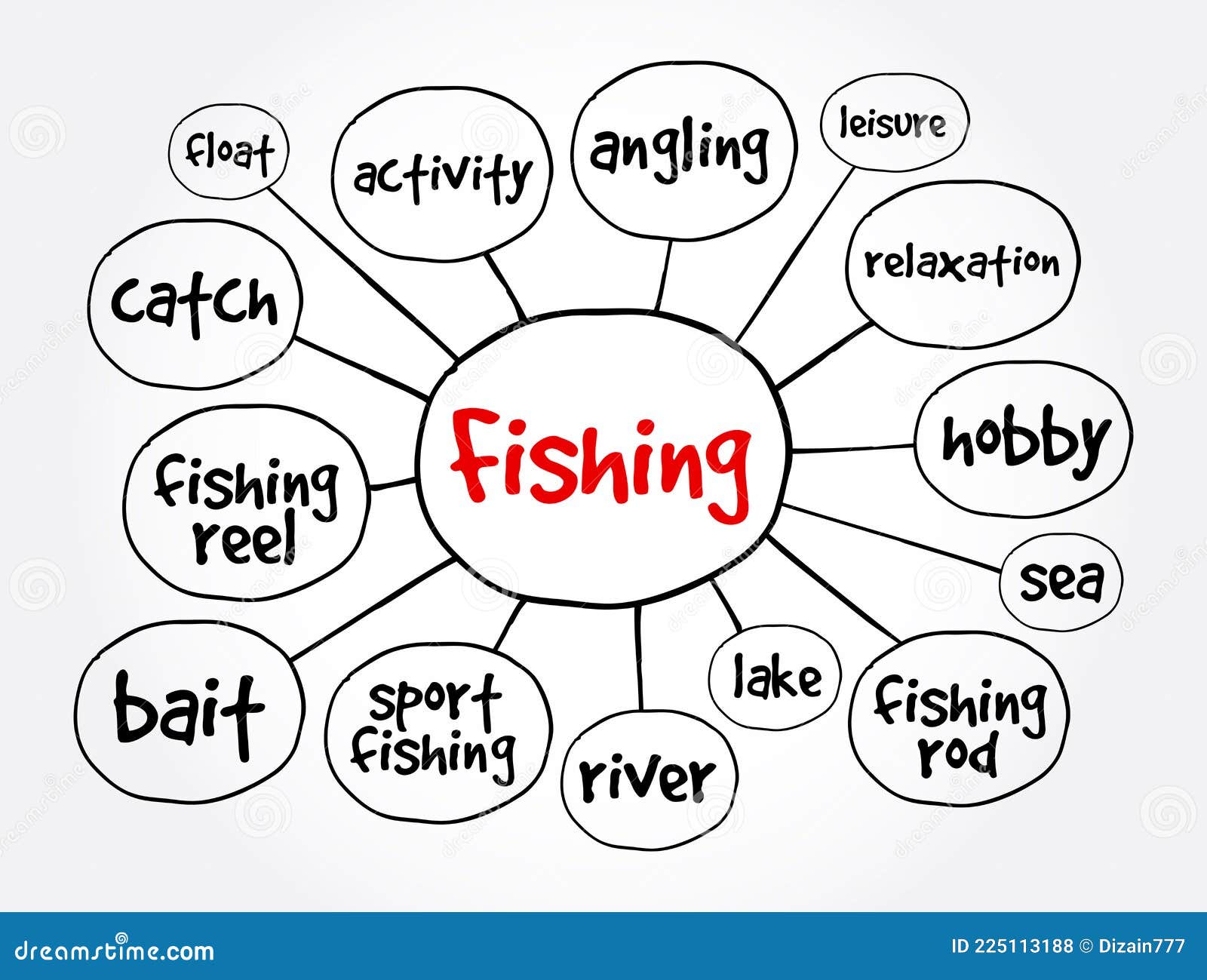 Fishing Mind Map, Concept for Presentations and Reports Stock ...