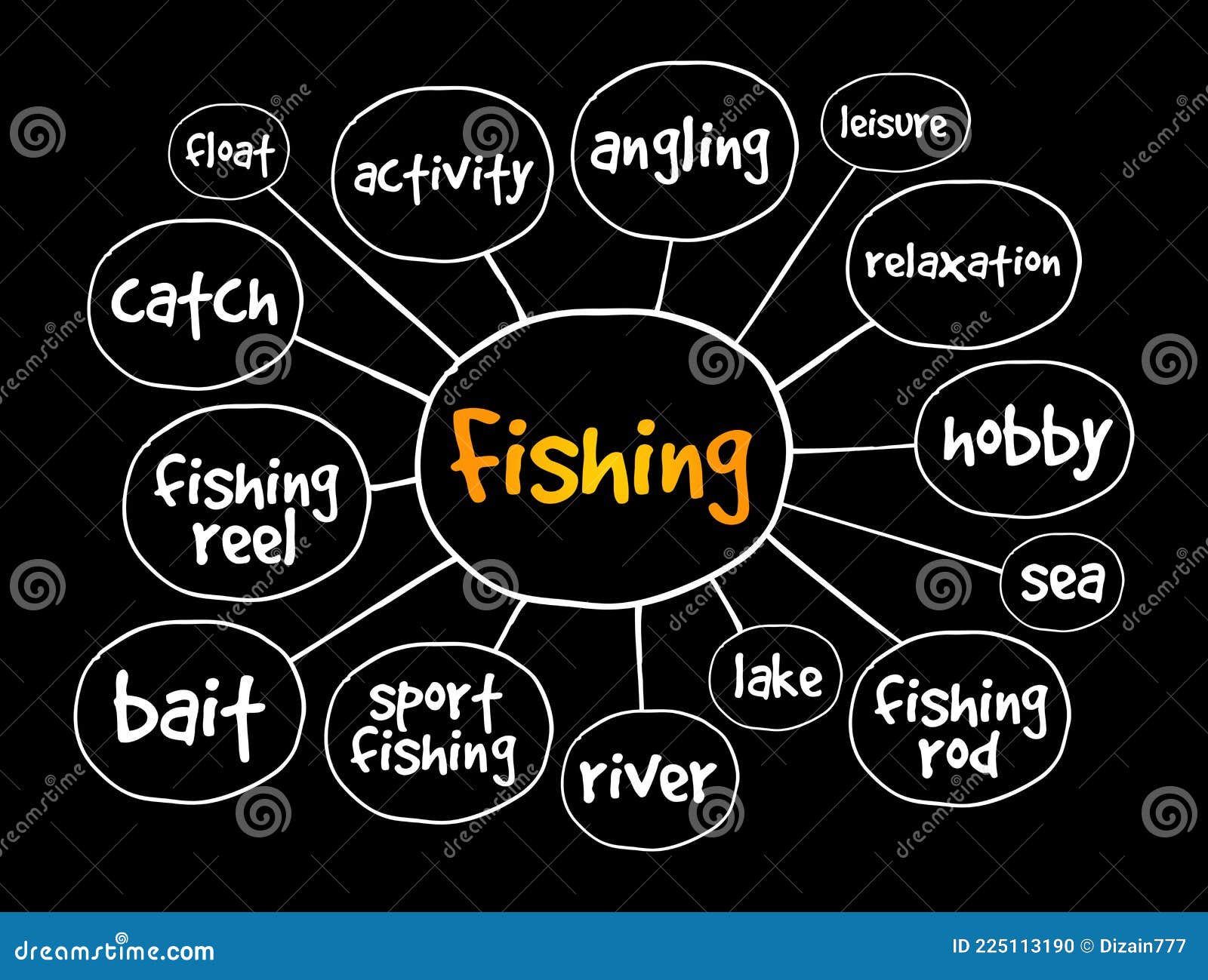 Fishing Mind Map, Concept for Presentations and Reports Stock ...