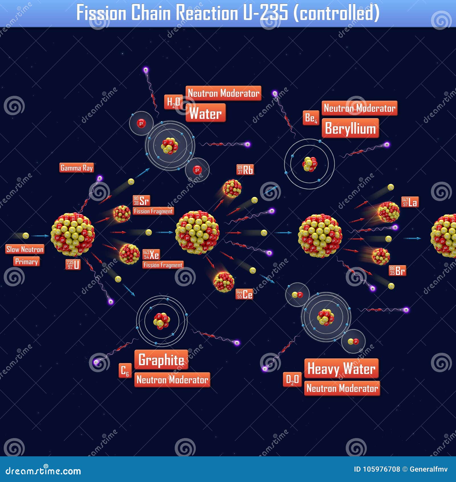 Fission Chain Reaction U-235 Controlled Stock Illustration ...