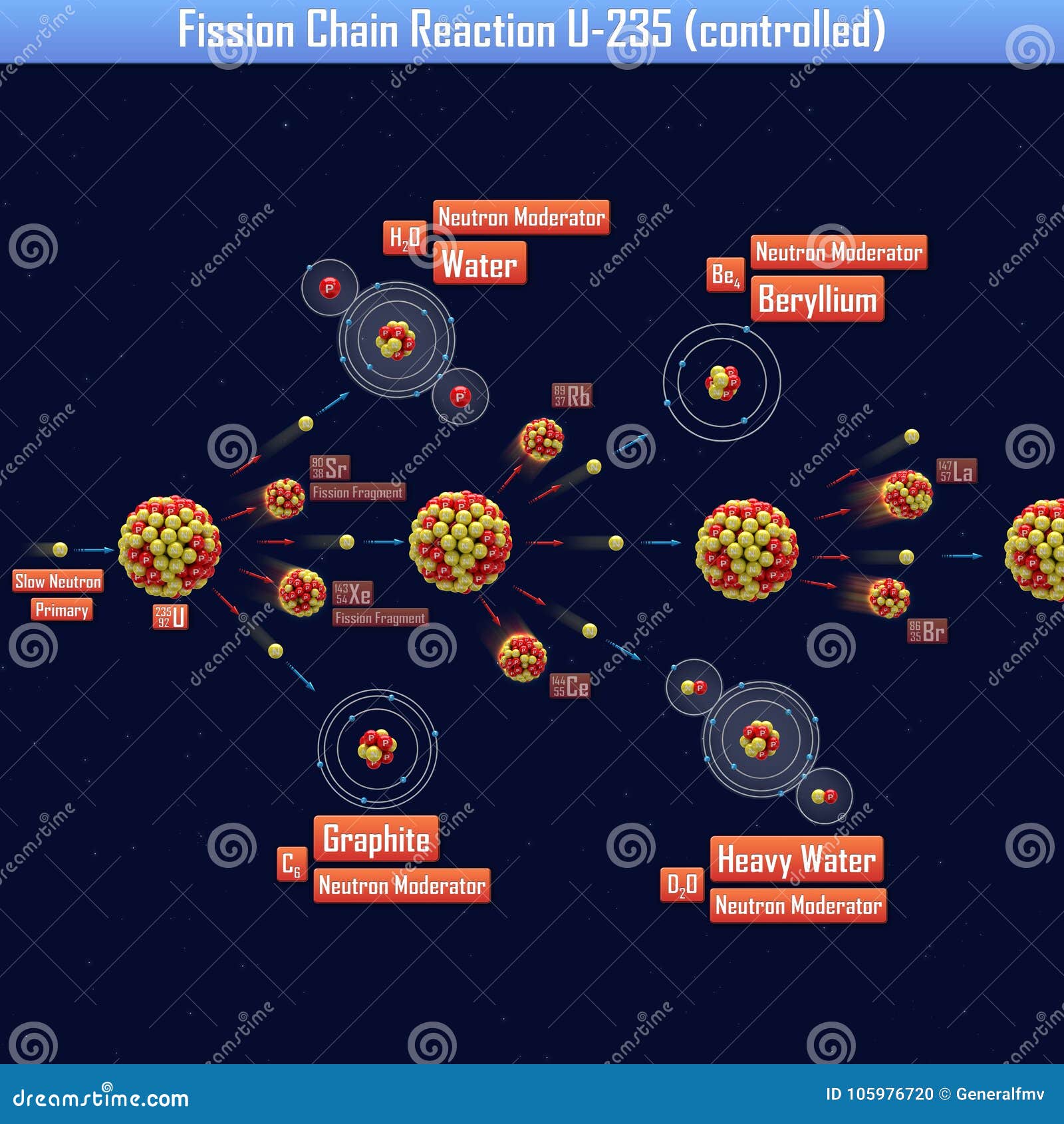 Fission Chain Reaction U-235 Controlled Stock Illustration ...
