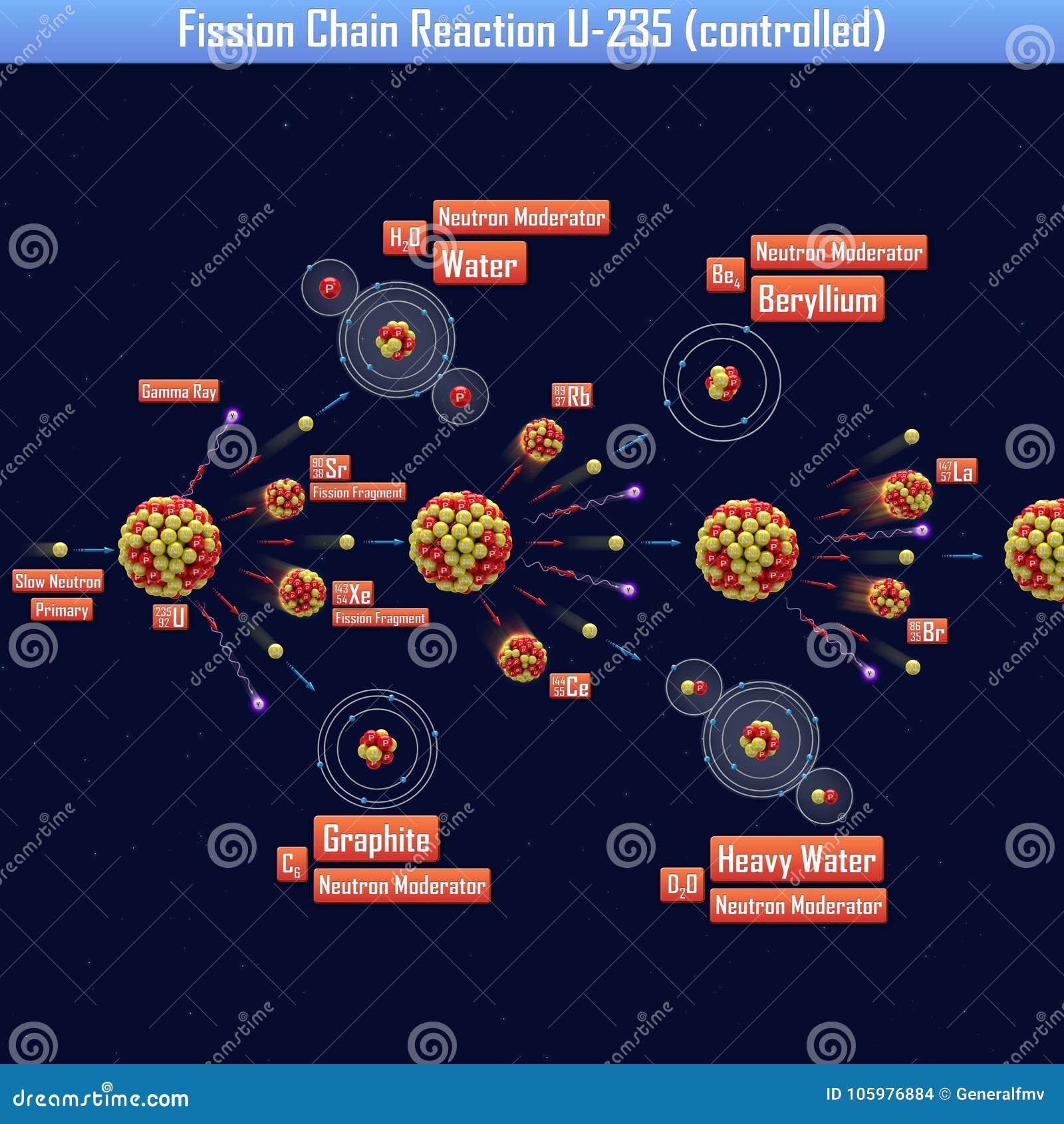 Fission Chain Reaction U-235 Controlled Stock Illustration ...