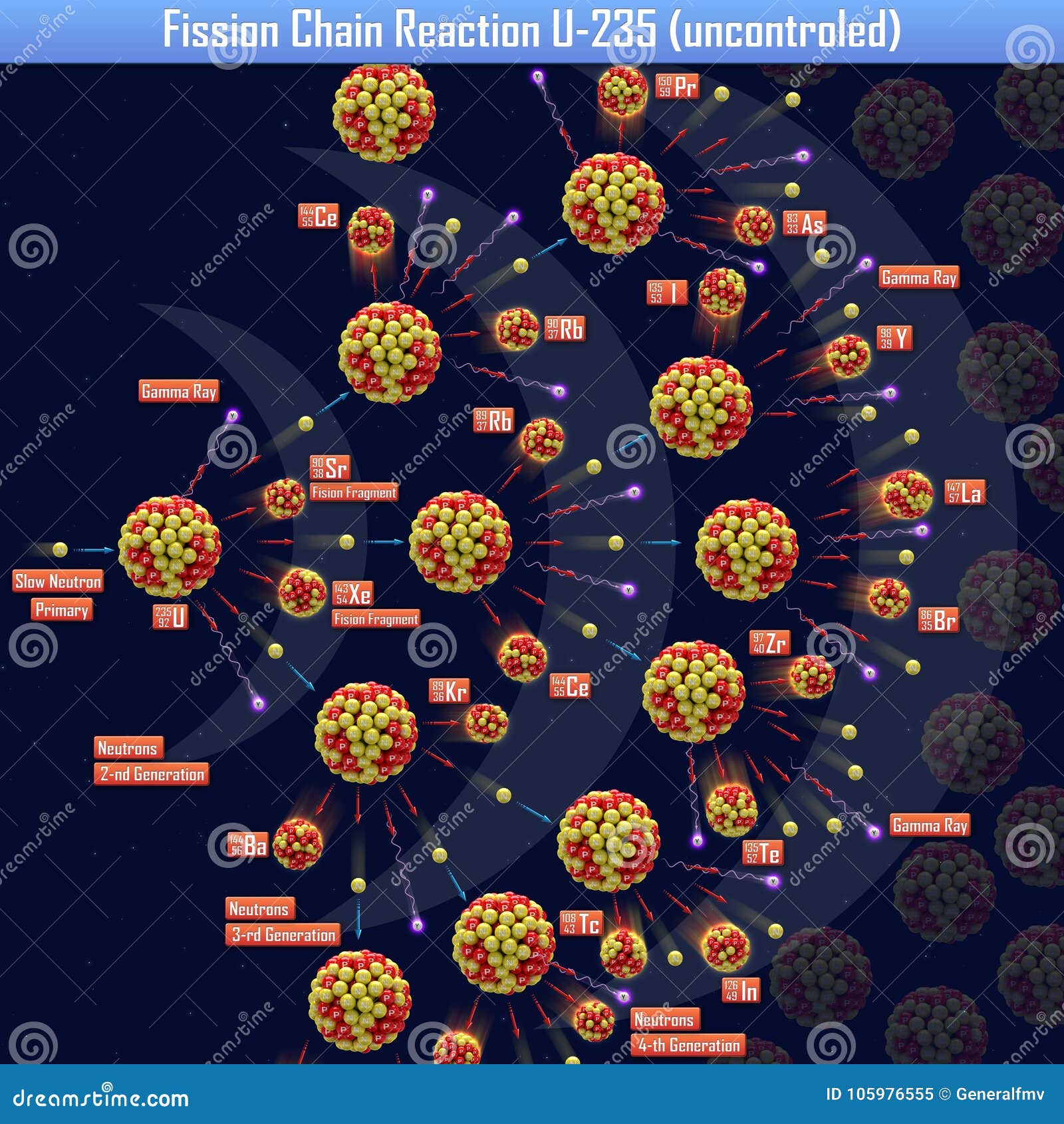 Fission Chain Reaction U-235 Uncontrolled Stock Illustration ...