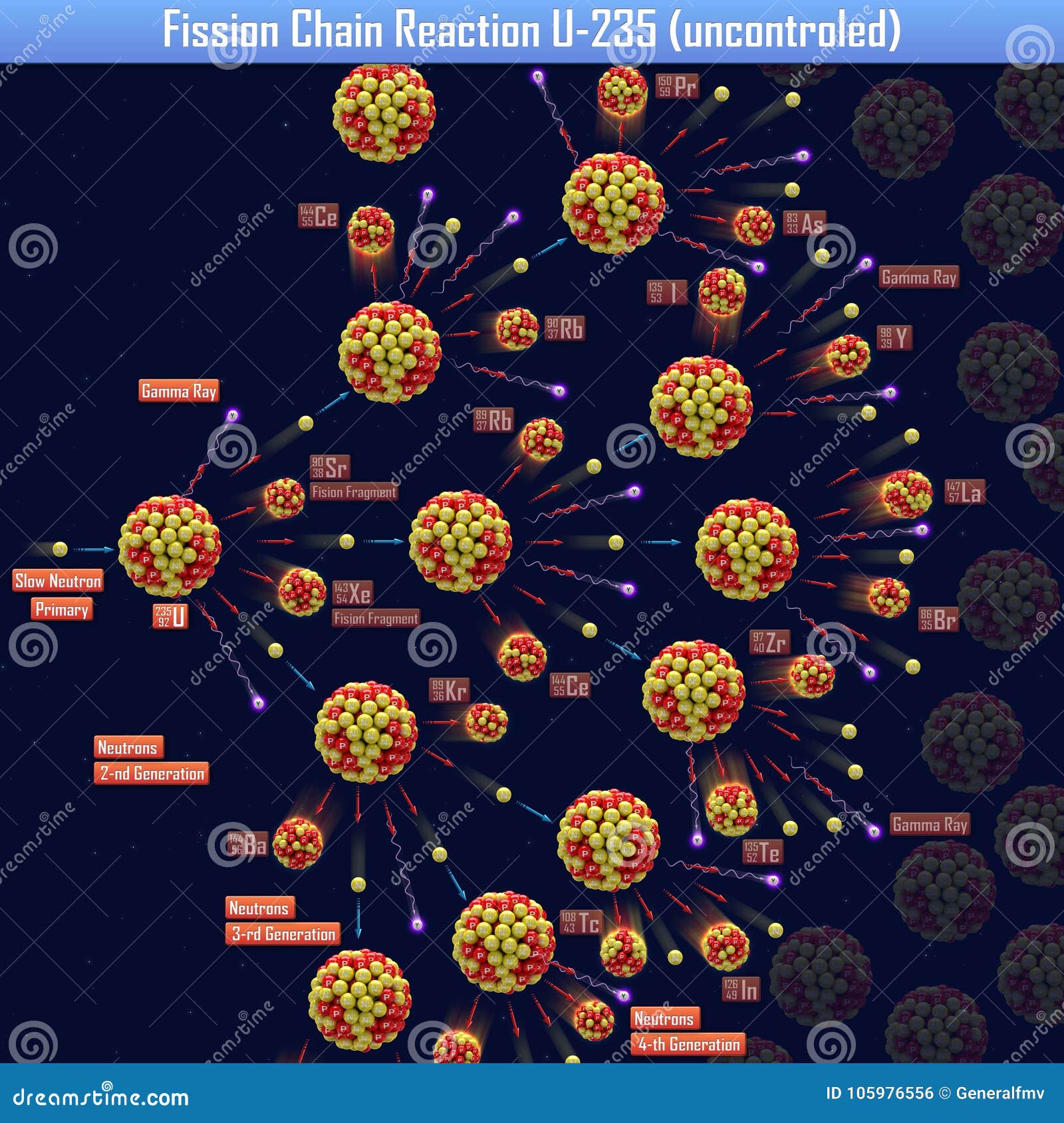 Fission Chain Reaction U-235 Uncontrolled Stock Illustration ...