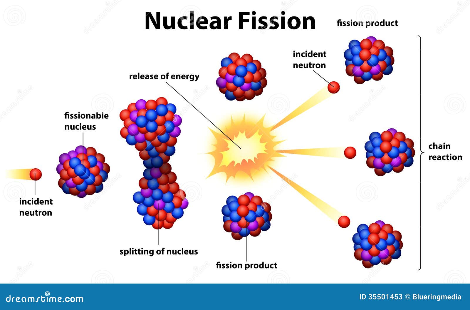 Fission nucléaire illustration stock. Illustration du fission - 35501453