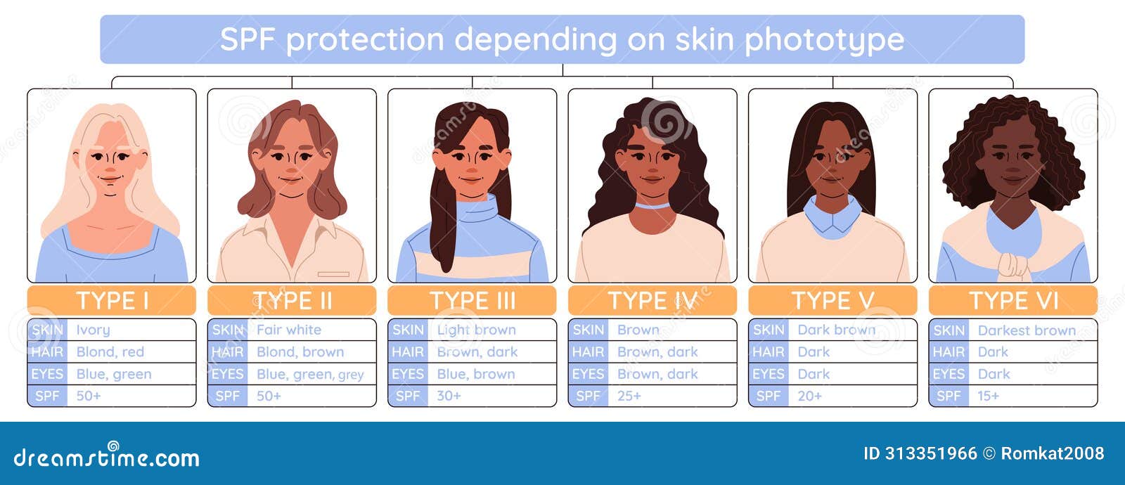 Fitzpatrick Scale Infographic. Different Skin Phototypes and Their ...