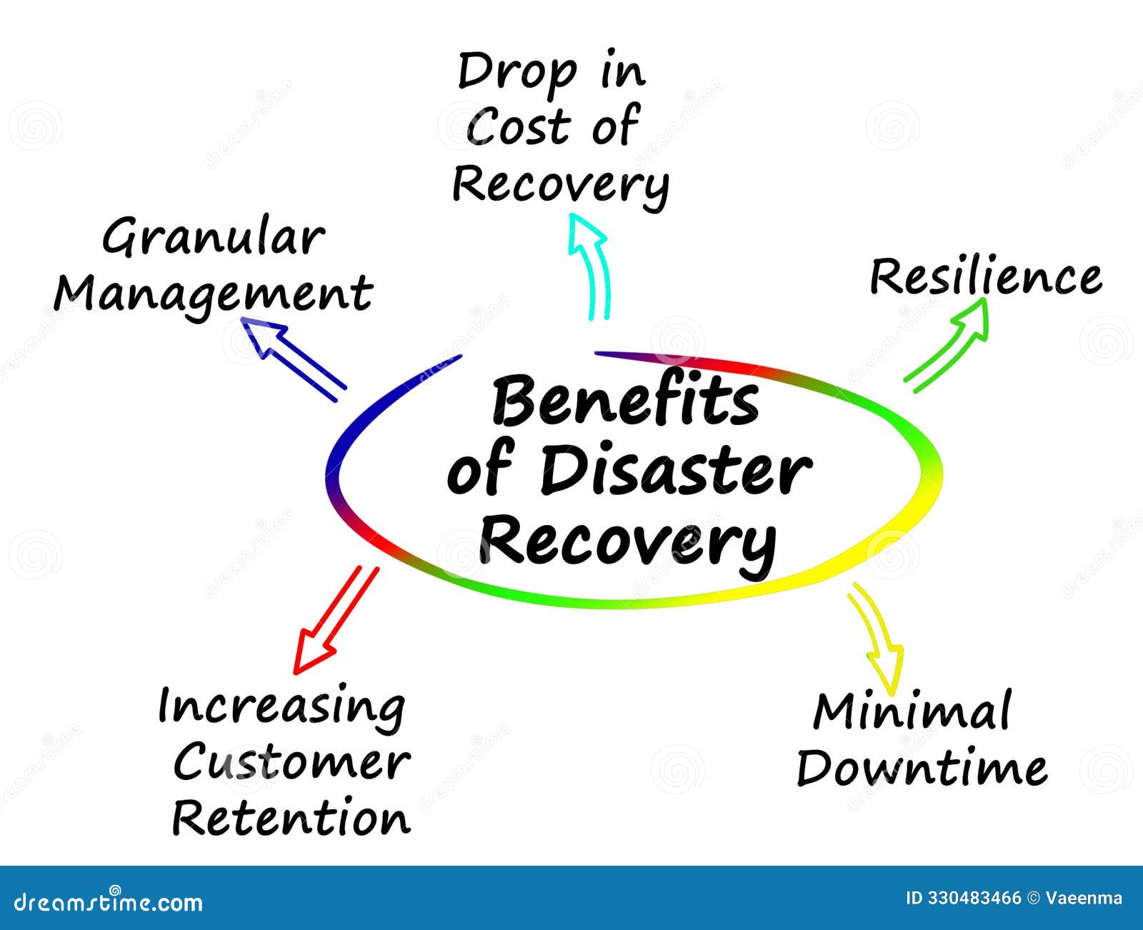 Benefits of Disaster Recovery Stock Photo - Image of disaster, cost ...