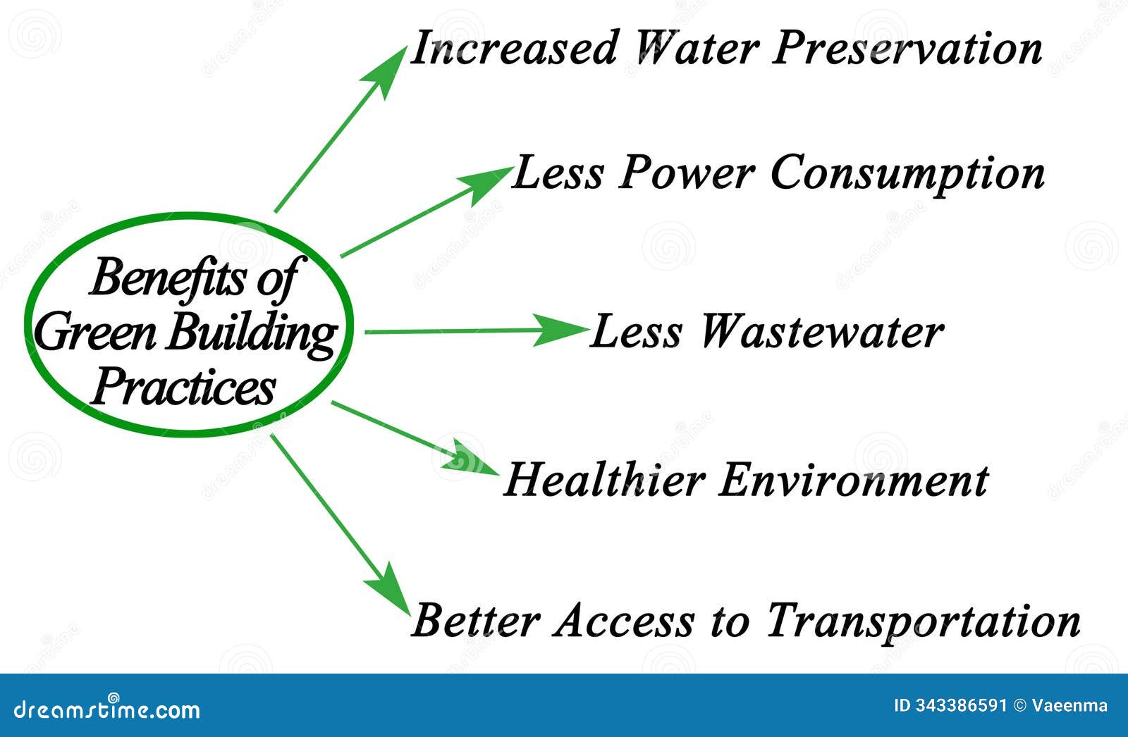 Benefits of Green Building Practices Stock Illustration - Illustration ...