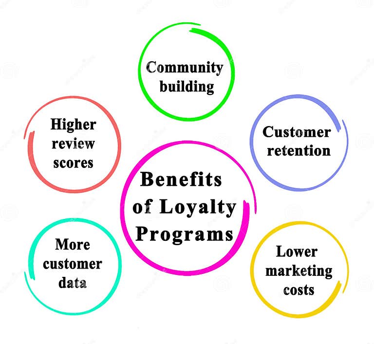 Benefits of Loyalty Programs Stock Photo - Image of higher, finance ... Benefits of Loyalty Programs Stock Photo - Image of higher, finance ...