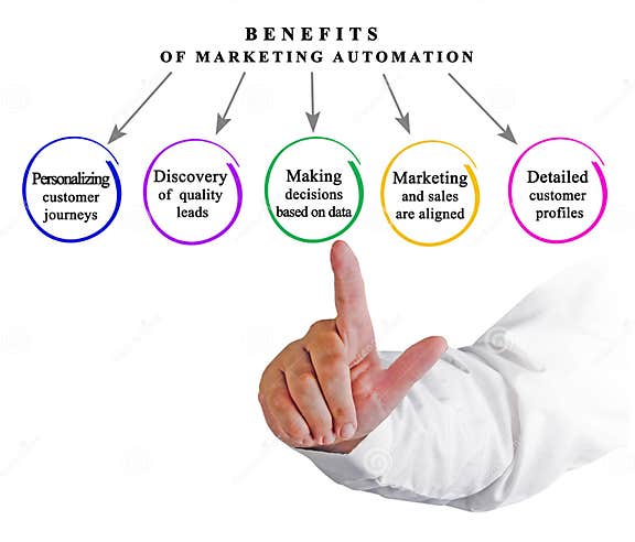 Benefits of Marketing Automation Stock Image - Image of five, benefits ... Benefits of Marketing Automation Stock Image - Image of five, benefits ...