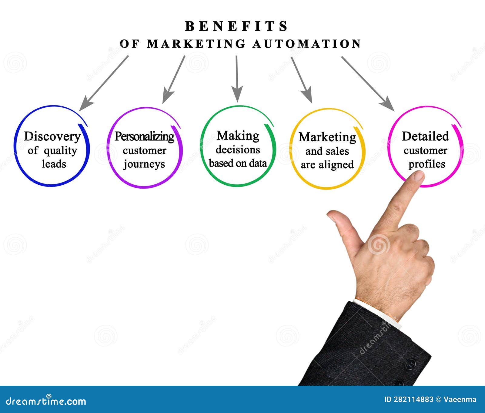 Benefits of Marketing Automation Stock Image - Image of finger ... Benefits of Marketing Automation Stock Image - Image of finger ...