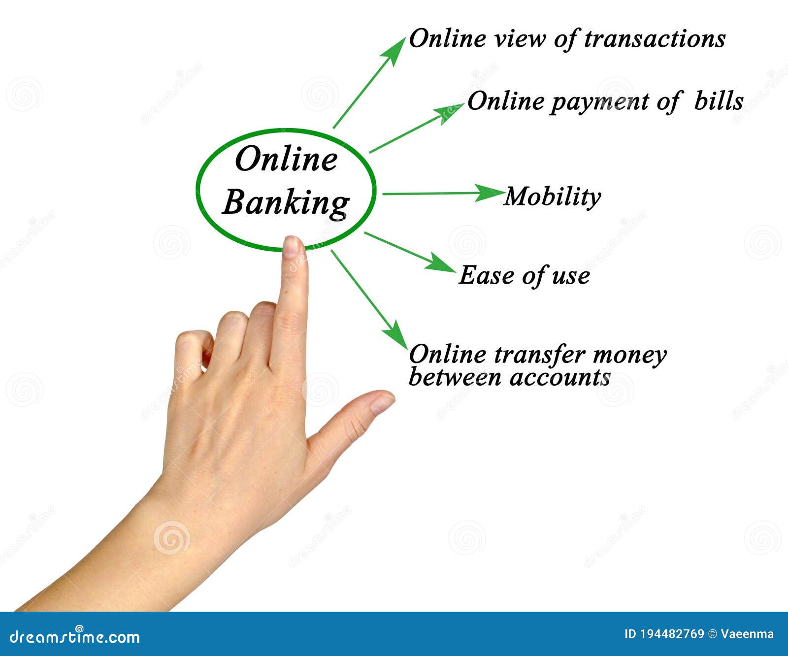 Benefits of Online Banking stock image. Image of programmer - 194482769