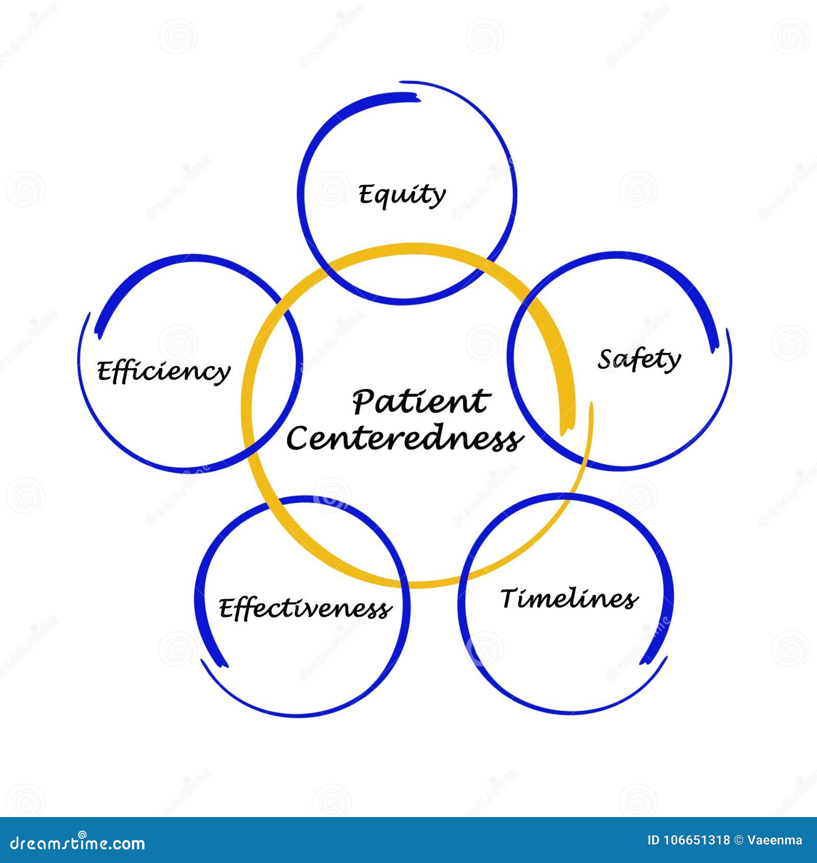 Characteristics of Patient Centeredness Stock Illustration ...