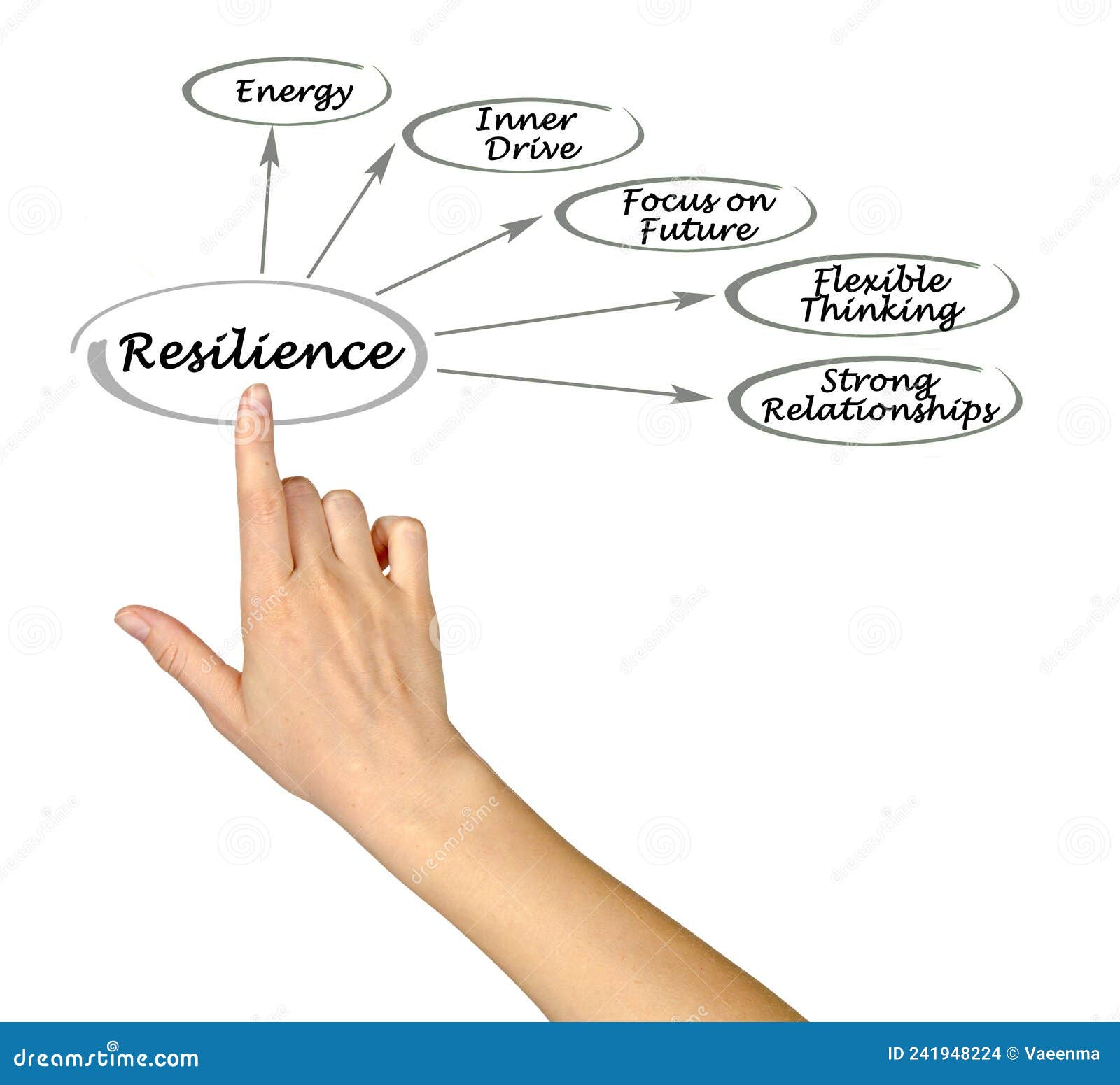 Five Characteristics of Resilience Stock Photo - Image of concept ...