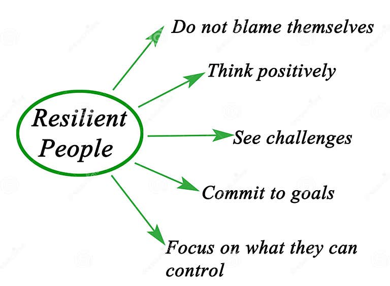 Characteristics of Resilient People Stock Illustration - Illustration ...