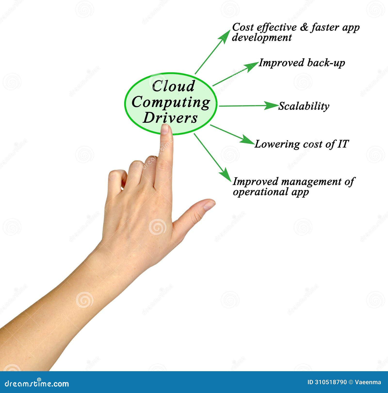 Five Cloud Computing Drivers Stock Photo - Image of person, finger ...