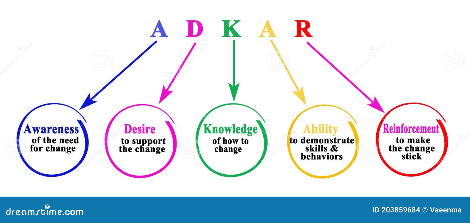 Components of ADKAR stock illustration. Illustration of skills - 203859684