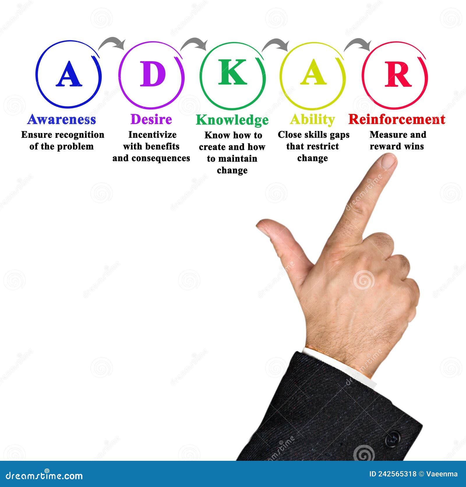 Components of ADKAR Methodology Stock Photo - Image of pointing, gaps ...
