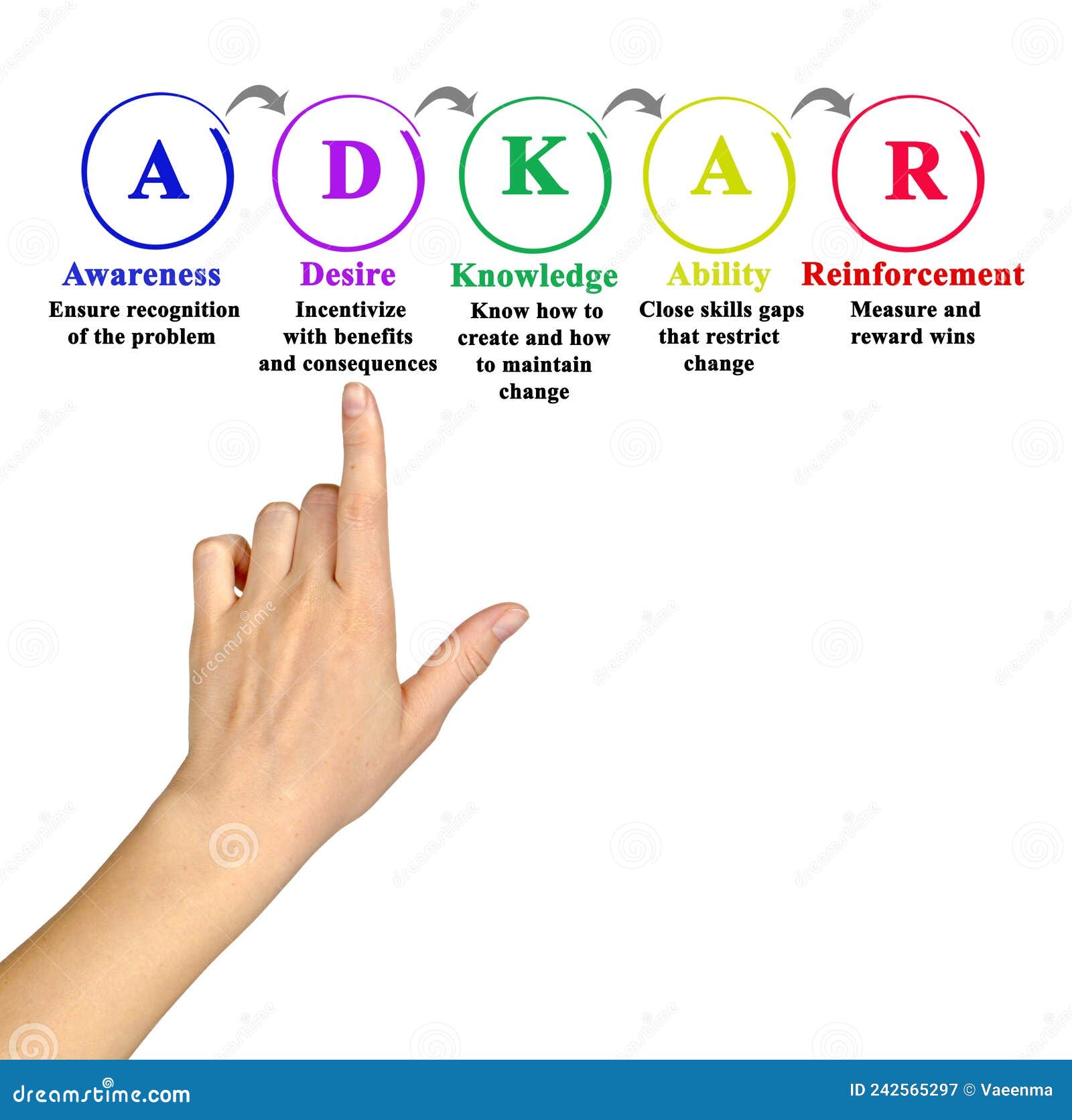 Components of ADKAR Methodology Stock Image - Image of person, expert ...
