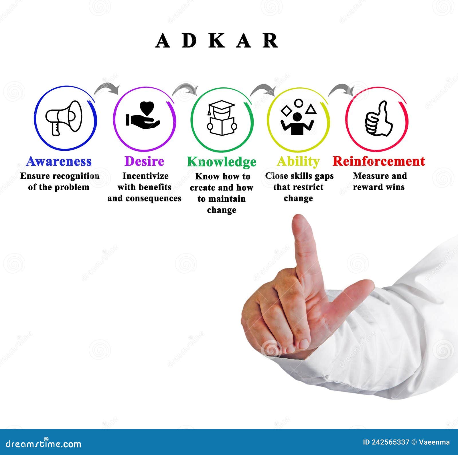 ADKAR - Awareness, Desire, Knowledge, Ability, Reinforcement Acronym ...
