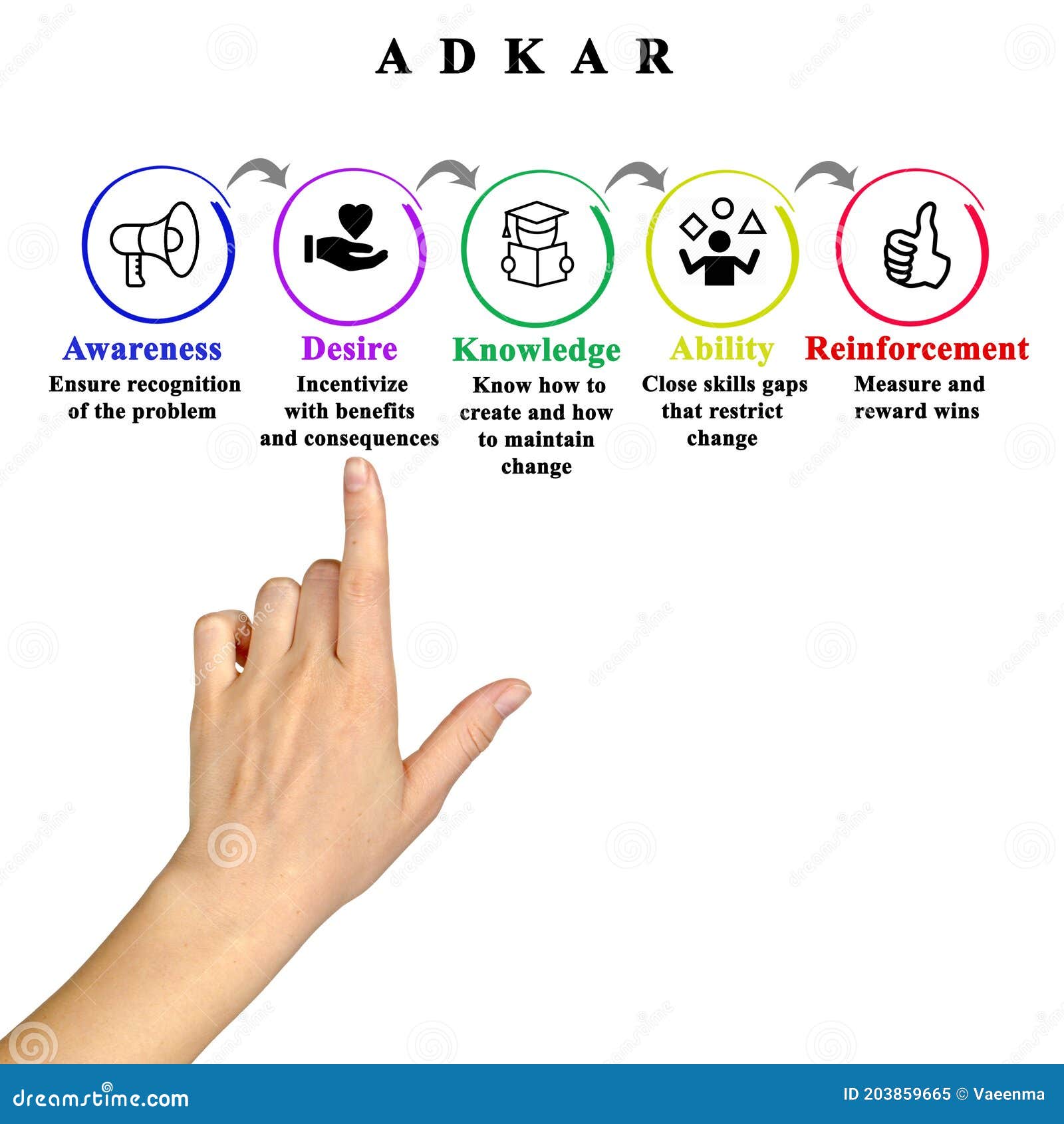 Components of ADKAR Model stock image. Image of recognition - 203859665