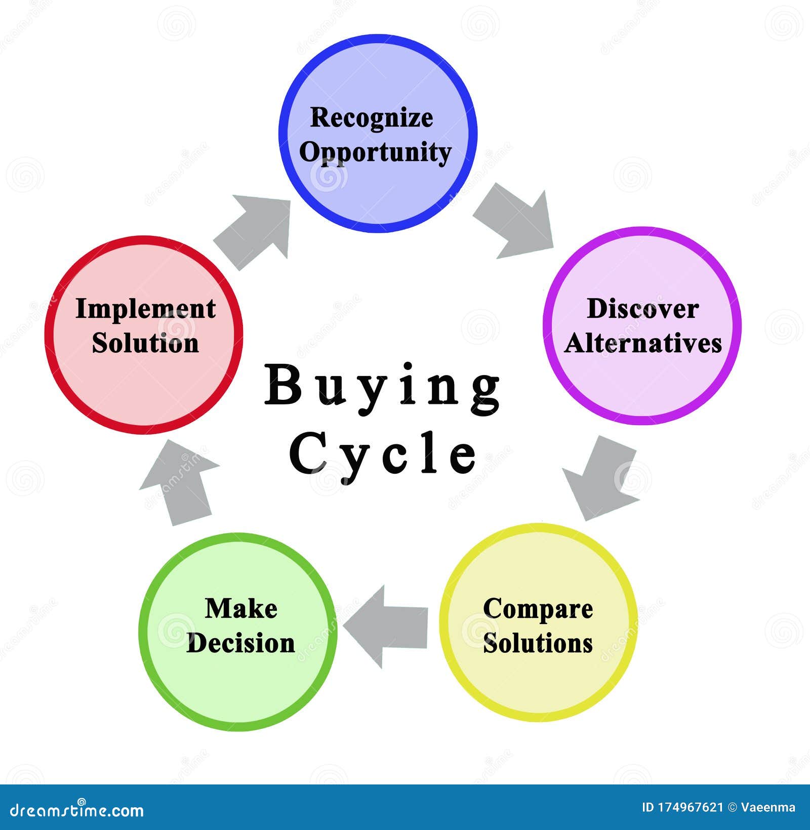 Components of Buying Cycle stock illustration. Illustration of ...