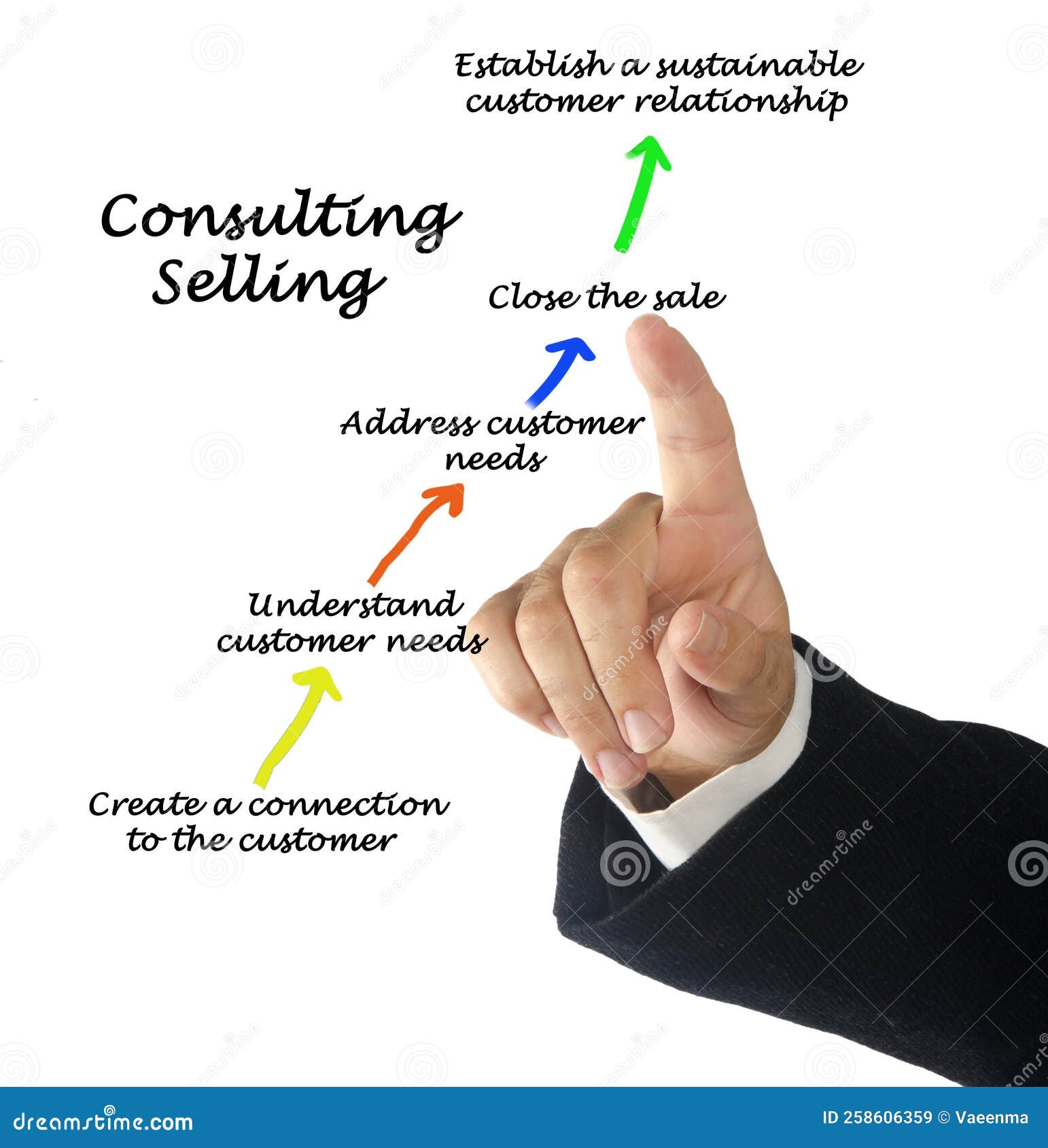 Components of Consulting Selling Stock Image - Image of relationship ...