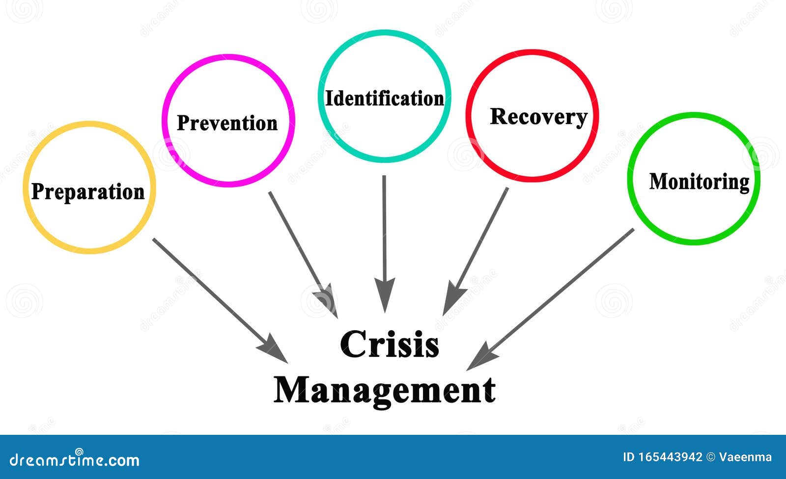 Components of Crisis Management Stock Photo - Image of five, crisis ...