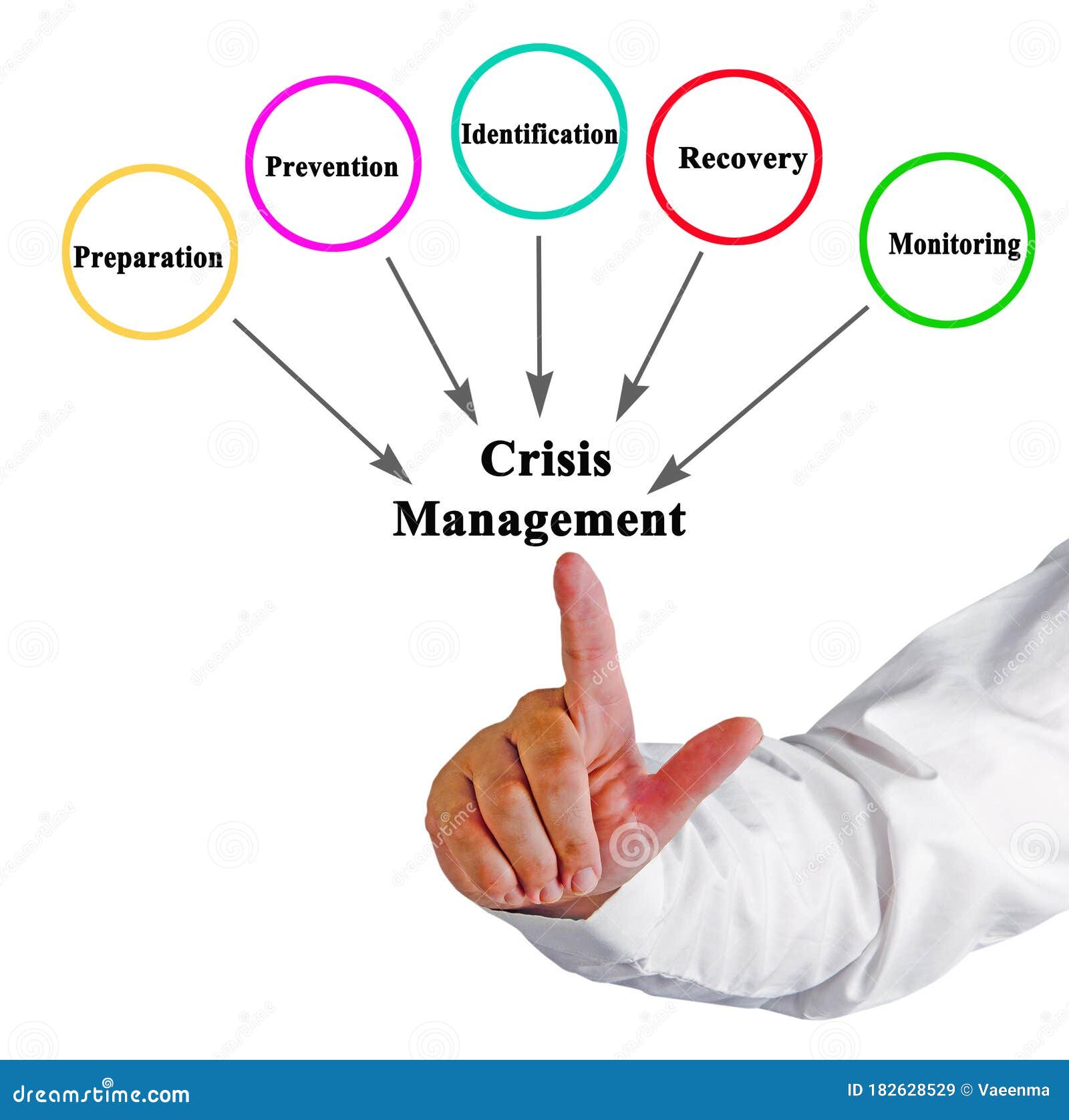 Components of Crisis Management Stock Image - Image of crisis ...