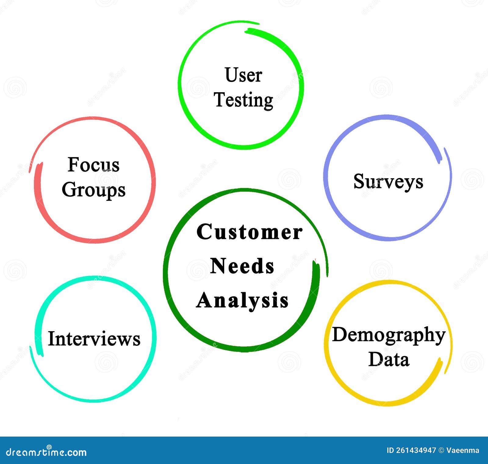 Components of Customer Needs Analysis Stock Illustration - Illustration ...