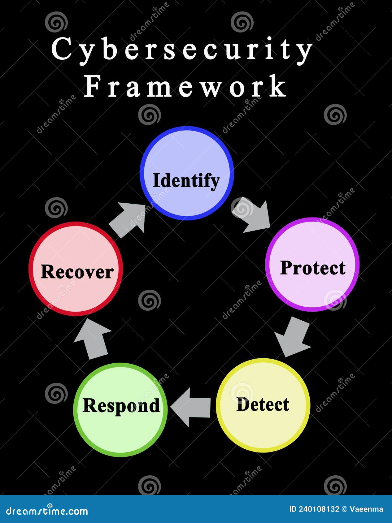 Components of Cybersecurity Framework Stock Illustration - Illustration ...