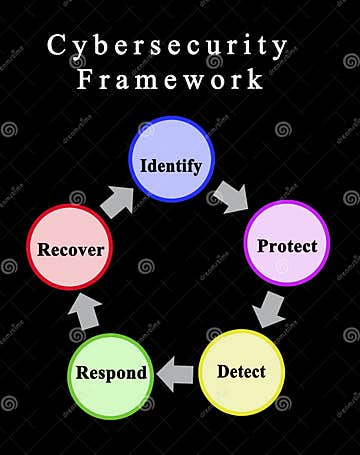 Components of Cybersecurity Framework Stock Illustration - Illustration ...