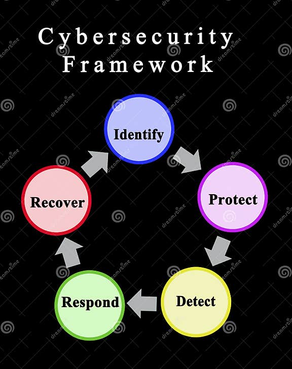 Components of Cybersecurity Framework Stock Illustration - Illustration ...