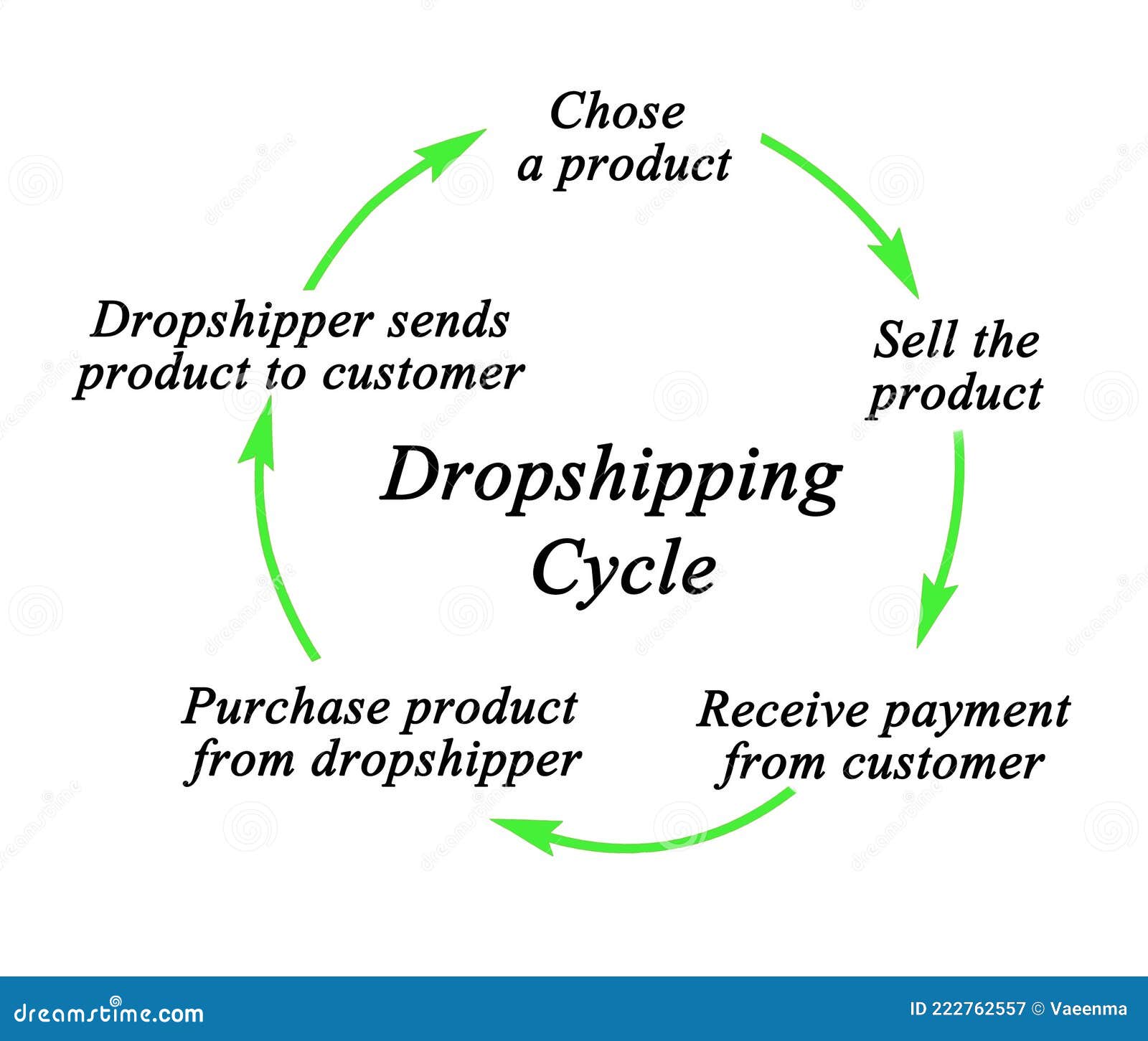 Dropshipping Process Stock Illustrations – 59 Dropshipping Process ...
