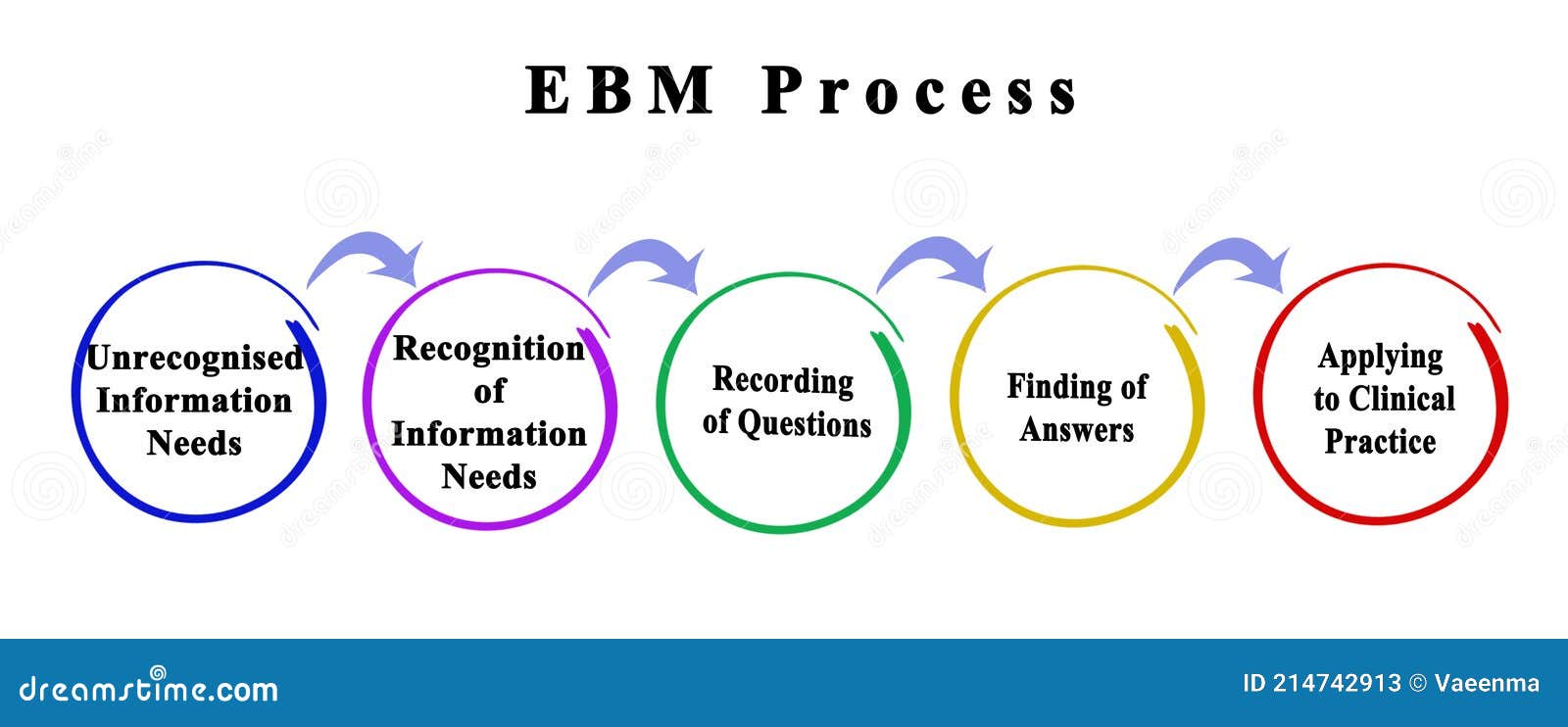 Components of EBM Process stock image. Image of recognition - 214742913