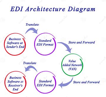EDI Architecture Diagram stock illustration. Illustration of standard ...