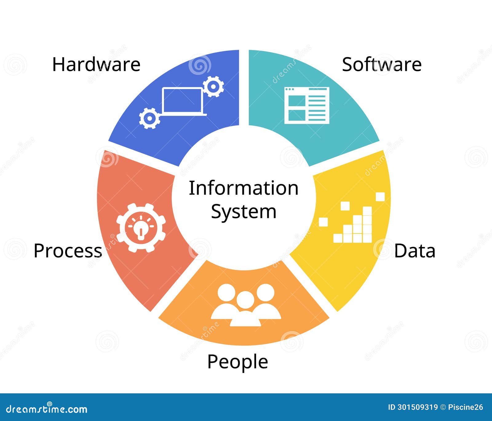 The Five Components of an Information System of Hardware, Software ... The Five Components of an Information System of Hardware, Software ...