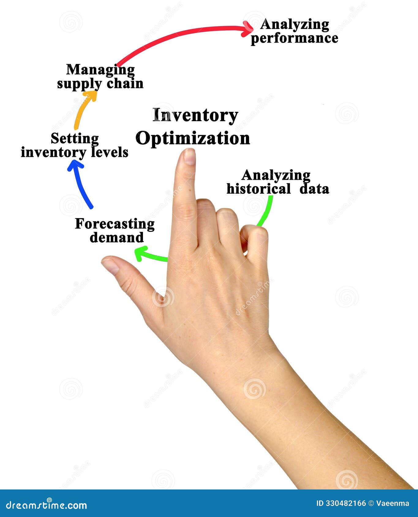 Components of Inventory Optimization Stock Photo - Image of setting ...