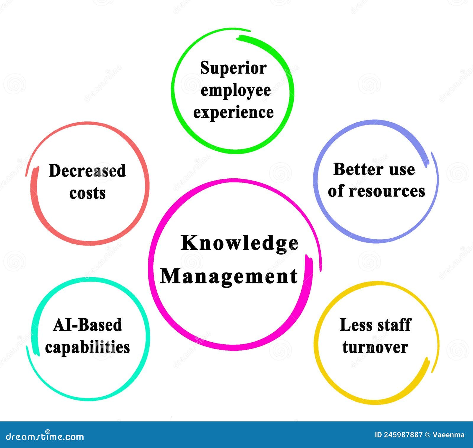Components of Knowledge Management Stock Illustration - Illustration of ...